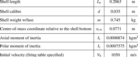 Physical Parameters Of An Ahead 35 Mm Artillery Shell Download Scientific Diagram