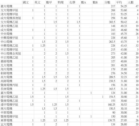 請教電機系排名 大學新生季板 Dcard