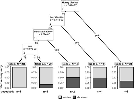 Conditional Inference Tree The Tree Was Fitted Based On Age Gender Download Scientific