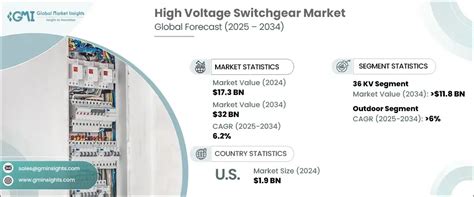 high voltage switchgear market growth opportunity 2025 2034