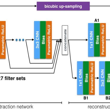 The Numbers Of Filters Of Each CNN Layer Of Our Proposed Model Download Table