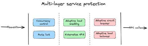 Github Zeromicro Go Zero A Cloud Native Go Microservices Framework