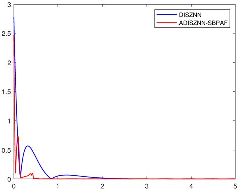An Accelerated Dual Integral Structure Zeroing Neural Network Resistant