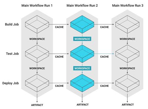 Understanding Circleci Workspaces How Data Flows Across Jobs