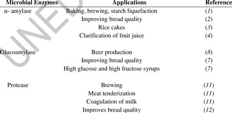 Applications Of Microbial Enzymes In Food Industry Download Table