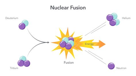 Premium Vector Nuclear Fusion Quantum Physics Vector Illustration