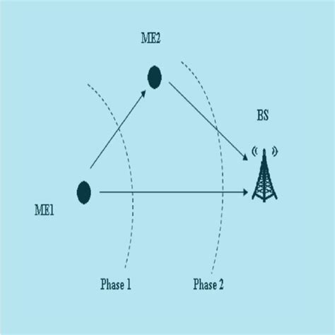 A Model Of Cooperative Networking In Cellular System Download Scientific Diagram