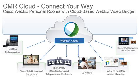 Cisco WebEx Video Conferencing DEKOM