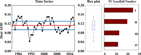 Time Series And Box Plot Of Regionally Averaged Merra2 September Dust