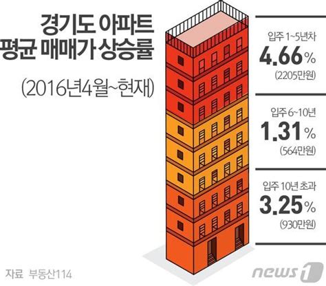 경기도 아파트값 양극화 뚜렷새 아파트만 올랐다 뉴스1