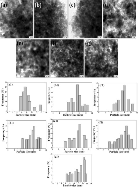 Tem Images And Particle Size Distribution Of The Reduced Download