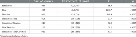 the rmanova with dependent variable of tpdc and stimulation time and