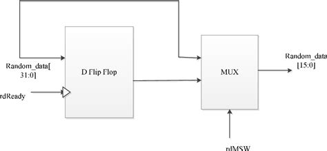 Figure 1 From Design And Analysis Of Digital True Random Number