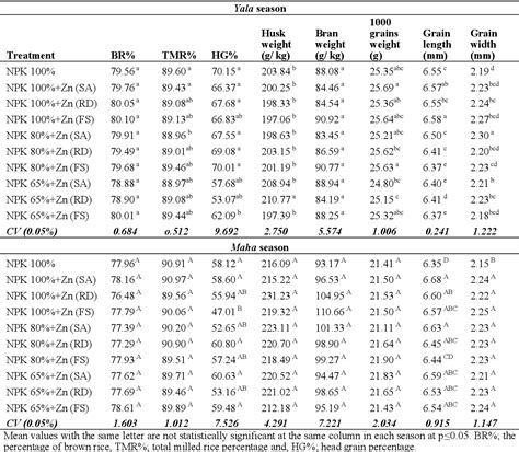 Table 2 From Effect Of Different Methods Of Application Of Zn With