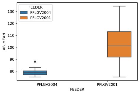 Python How To Remove Outliers From Each Group Within A Boxplot