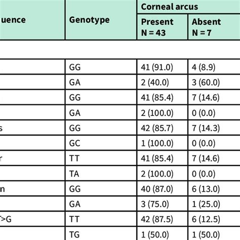Genotype Frequency Of Mutation Found In Ldlr Gene According To Corneal
