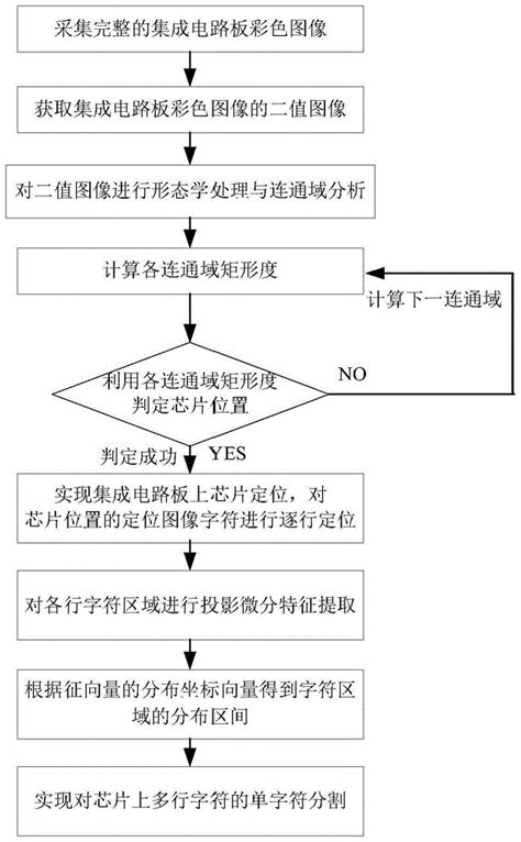 基于投影偏离特征向量的PCB芯片定位与字符分割方法与流程