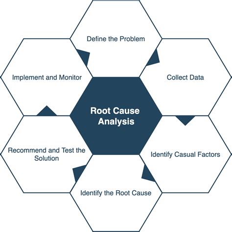 Tips For Performing A Successful Root Cause Analysis