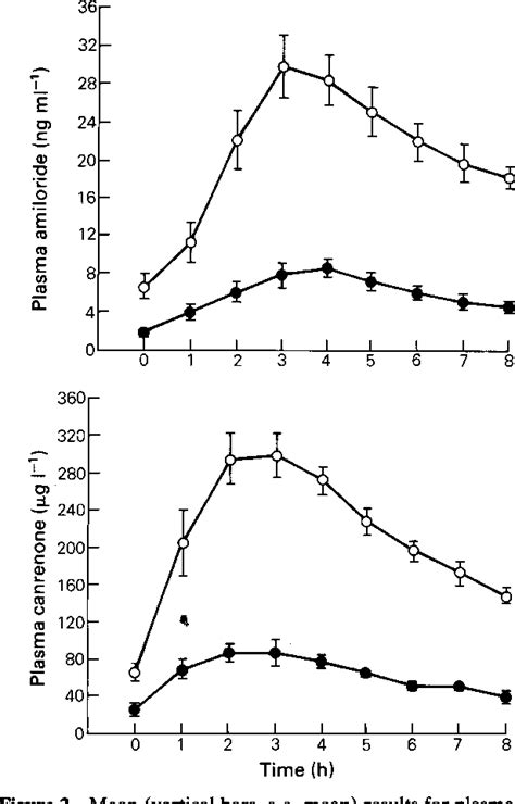 Figure 2 From A Comparison Of The Potassium And Magnesium Sparing