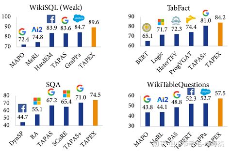 【微软】【iclr 2022】tapex：通过学习神经 Sql 执行器进行表预训练 知乎