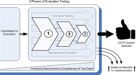 Testing Cots Systems Make Evaluation Count