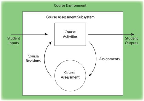 Block Diagram Of The Course Level Assessment Subsystem Including All