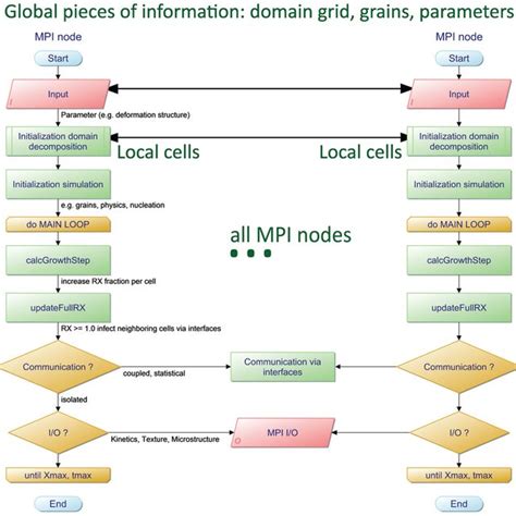 Figure A Program Flowchart Exemplified For Two MPI Processes Data Download Scientific