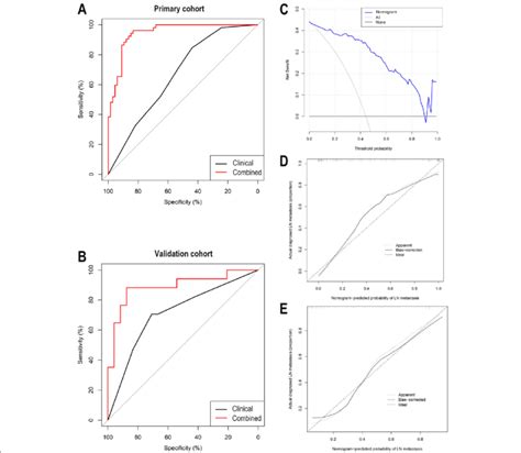 ROC Curves Of Clinical And Combined Prediction Models In Both Cohorts Download Scientific