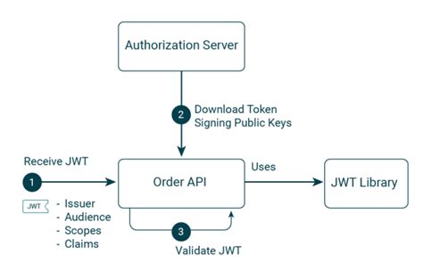 How To Improve Your Oauth Developer Experience The New Stack