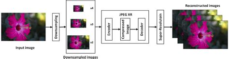 Figure 1 From Performance Analysis Of Jpeg Xr With Deep Learning Based