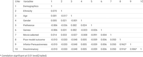 descriptive statistics correlation matrix for the variables