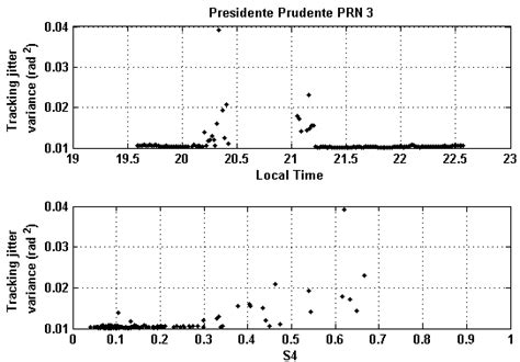 B Top Variation Of The Tracking Jitter Variance Estimated Using