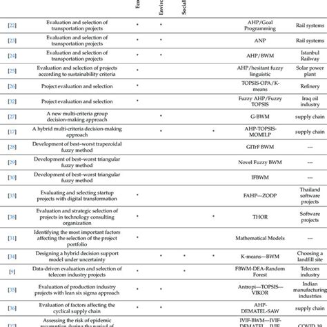 Literature Review Note The Asterisk Marked Items Indicate The Use Of
