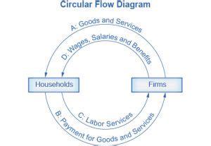 2 2 Circular Flow Model Principles Of Macroeconomics