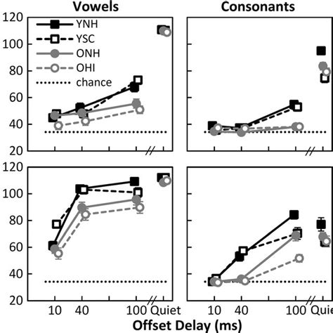 Identification Scores Are Displayed In Four Panels For Vowels And