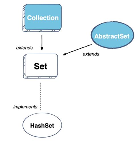HashSet에 대해서 알아보자 feat Iterator