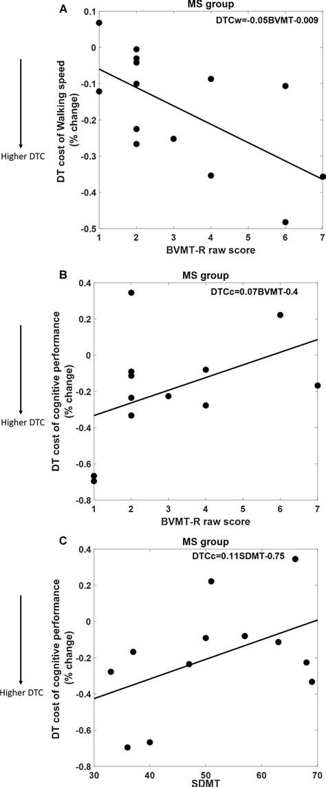 A Better Brief Visuospatial Memory Test Revised Bvmt R Score Download Scientific Diagram
