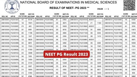 NEET PG 2023 Result Released At Nbe Edu In Check Cut Off Scores Here