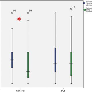 Boxwhisker Graph Differences Between The Values Of Selvester Score At