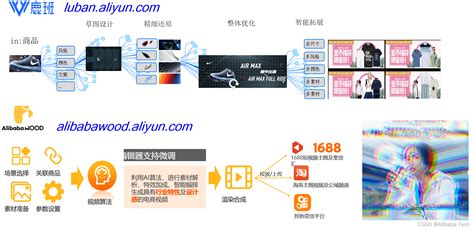 阿里视觉ai的开放平台之路视觉智能开放平台的产品怎么做 Csdn博客