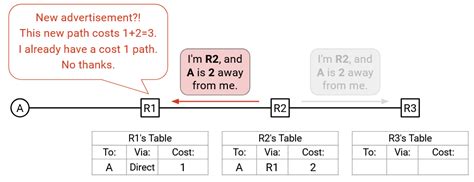 Distance Vector Protocols CS Textbook