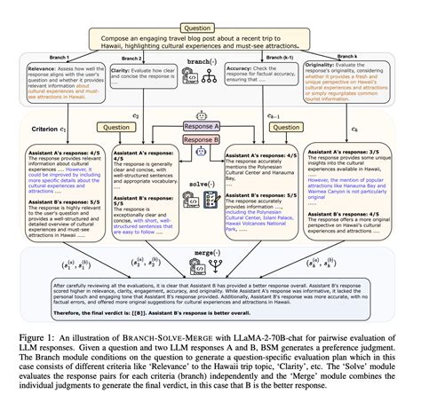 Researchers From Meta And UNC Chapel Hill Introduce Branch Solve Merge A Revolutionary Program