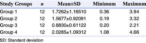 Mean Shear Bond Strength Mpa Standard Deviation Download