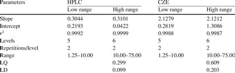 Calibration Curve Range Limit Of Quantification Lq And Limit Of Download Table