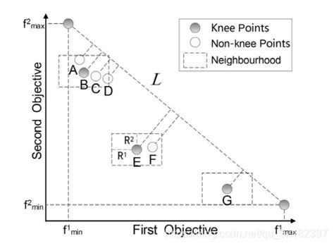 多目标优化 Mop （四）：遗传算法 Knea 2015 Csdn博客