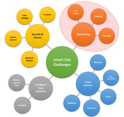 1 Challenges For Iot In Smart Cities Download Scientific Diagram