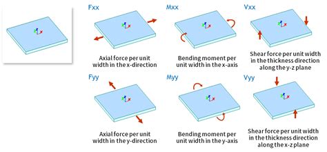 What Is The Difference Between Member Forces Of A Plate Element And