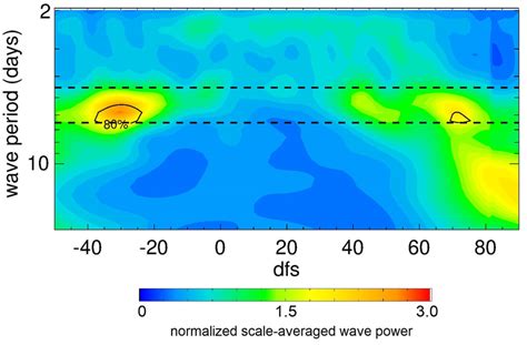 Wavelet Power Spectrum Averaged Over 70°80°n 0010005 Hpa And