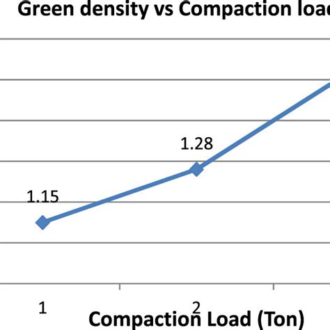 Effect Of Compaction Load On Sintered Density Download Scientific