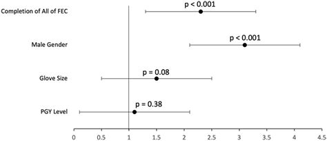 Univariate Logistic Regression Analysis Of Fes Pass Rate Based On